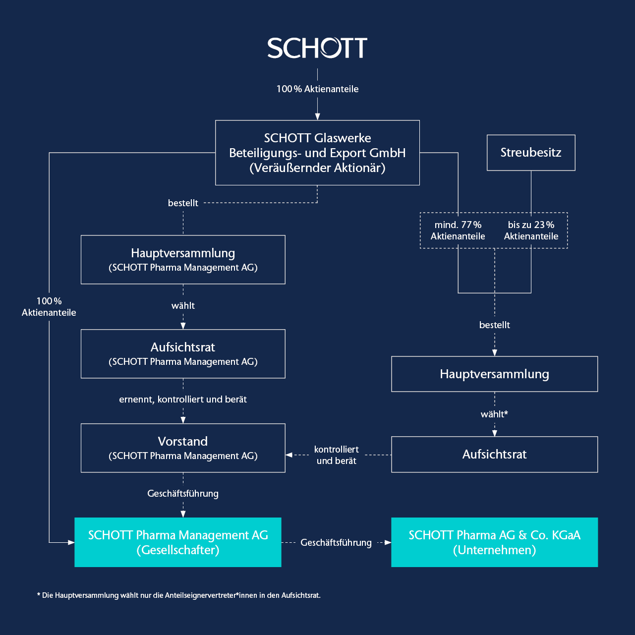 Unternehmensstruktur - SCHOTT Pharma