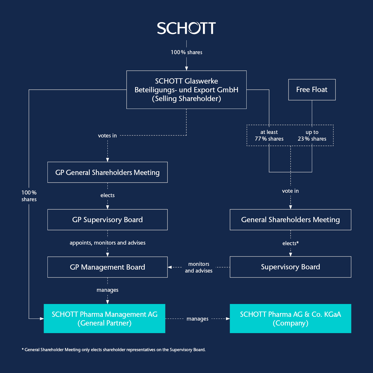 Corporate Structure - SCHOTT Pharma